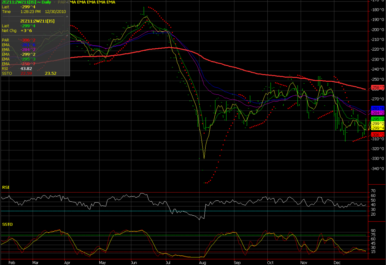 Futures Spread Trading: The Anatomy of a Classic Corn-Wheat Spread | StoneX