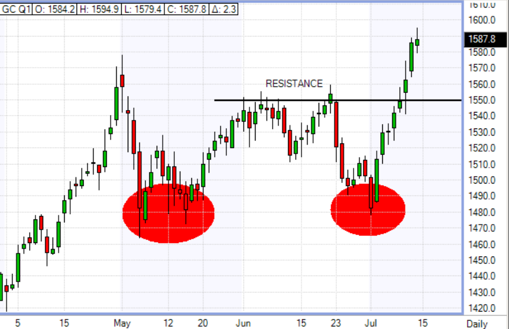 Price Pattern Basics: Reversal Formations | StoneX