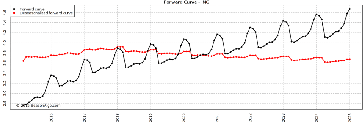 Differences Between Contango and Normal Backwardation in Commodity ...