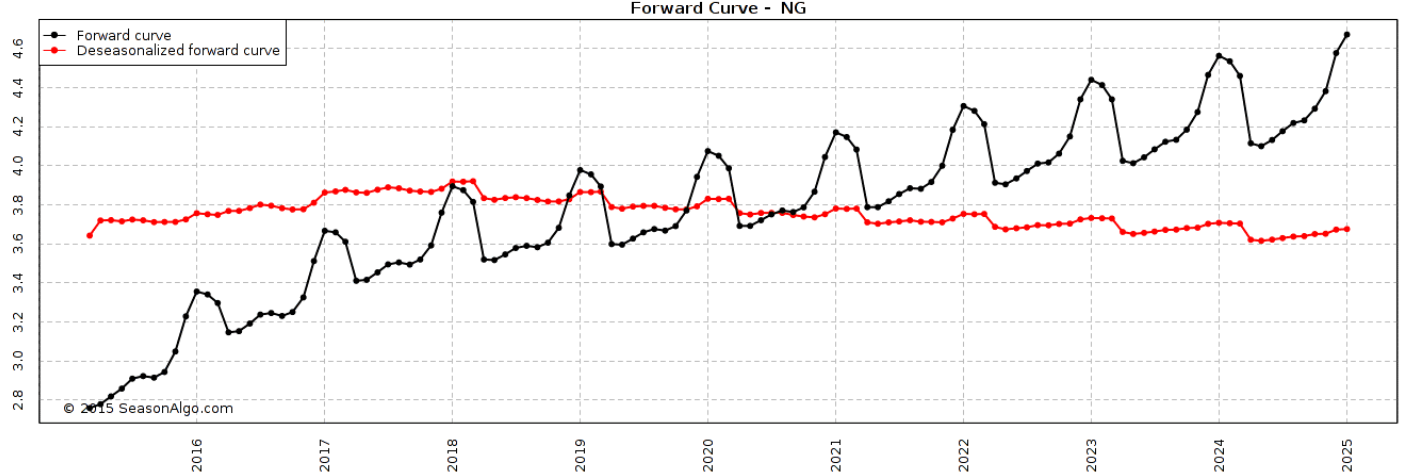 Differences Between Contango And Normal Backwardation In Commodity