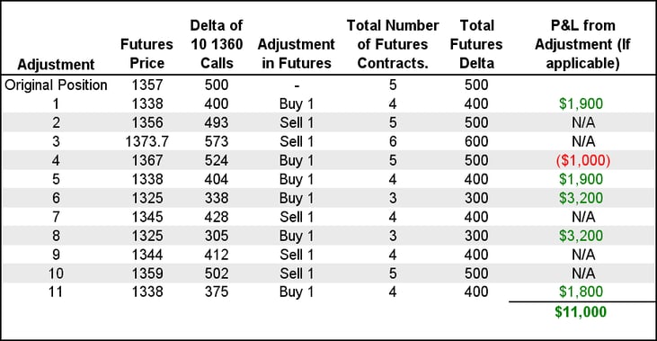 Futures Options: Using a Delta Neutral Trading Strategy | StoneX